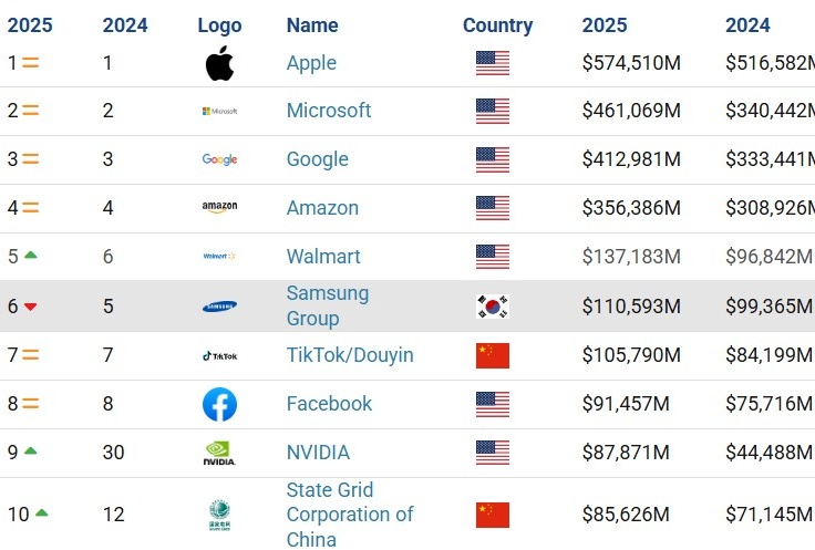 Tahlilchilar 2025-yilning eng qimmat dunyo brendlarini aniqlashdi